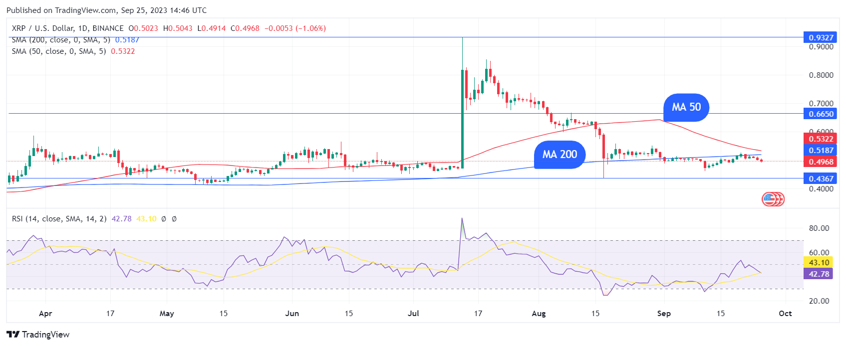 XRP Eyes First 2023 Death Cross: Details - U.Today